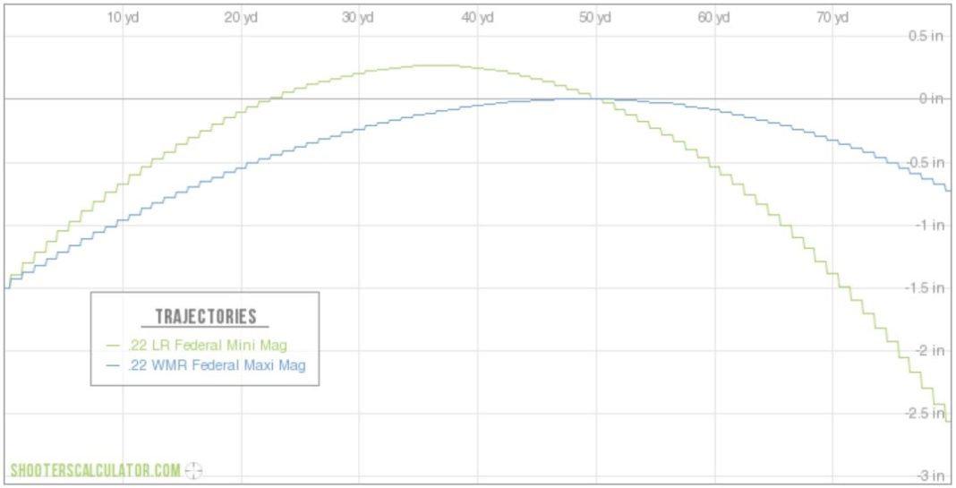 .22 WMR Versus .22 LR: Understanding the Differences in These Rimfire ...