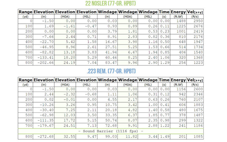 22 Nosler Overview: Ballistics And Beyond - Gun Digest