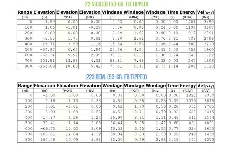 22 Nosler Overview: Ballistics And Beyond - Gun Digest