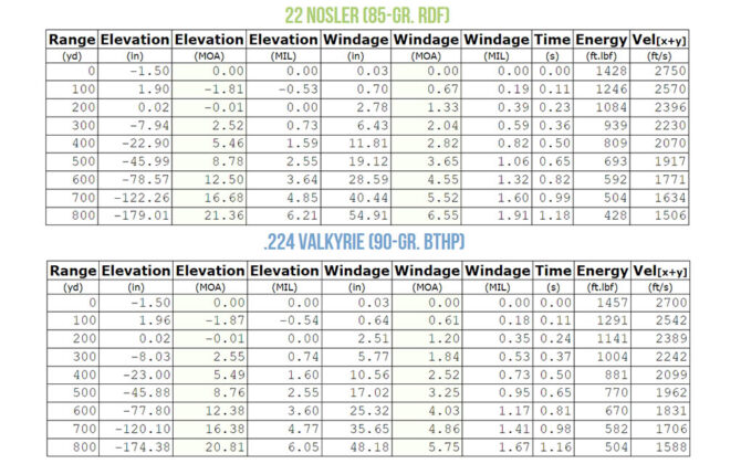 22 Nosler Overview: Ballistics And Beyond - Gun Digest
