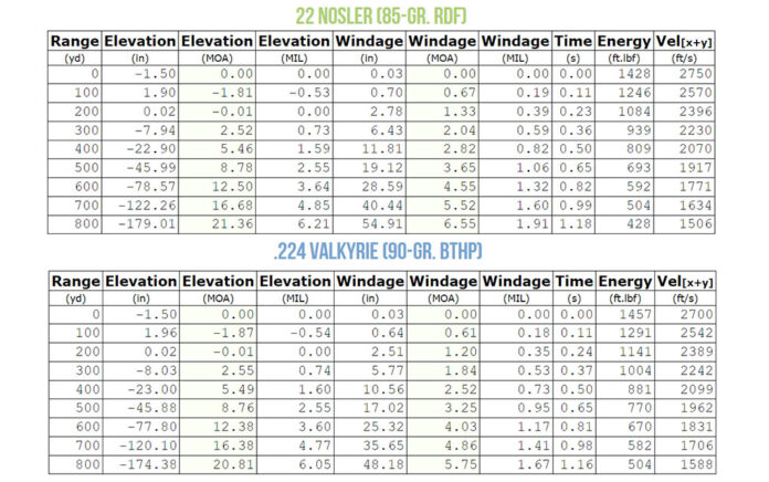 22 Nosler Overview: Ballistics And Beyond - Gun Digest