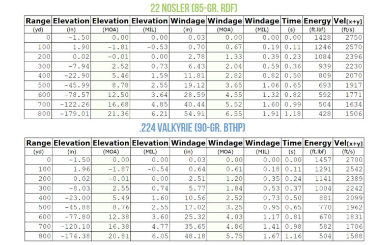 22 Nosler Overview: Ballistics And Beyond - Gun Digest