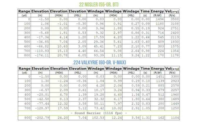 22 Nosler Overview: Ballistics And Beyond - Gun Digest