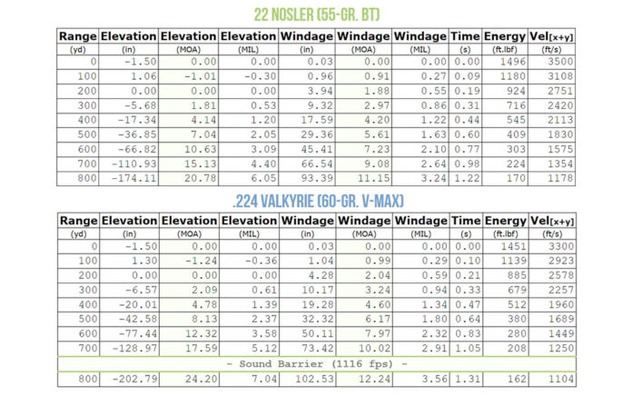 22 Nosler Overview: Ballistics And Beyond - Gun Digest