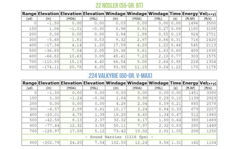 22 Nosler Overview: Ballistics And Beyond - Gun Digest
