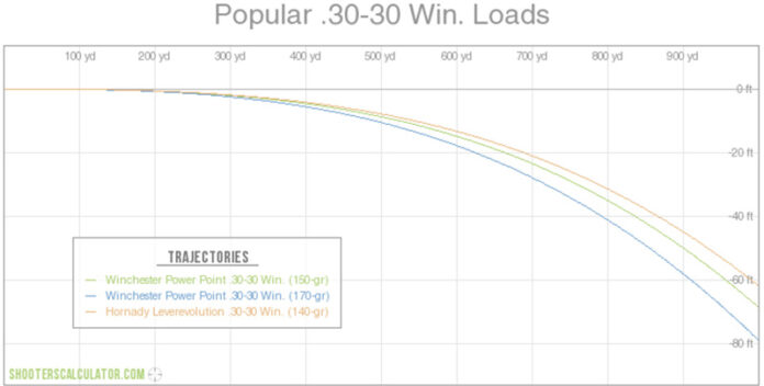 Best .30-30 Winchester Ammo For Deer & Big Game - Gun Digest