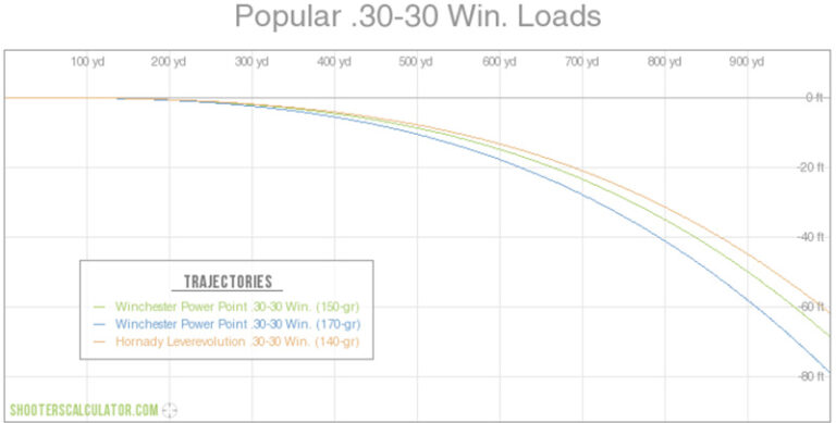 Best .30-30 Winchester Ammo For Deer & Big Game - Gun Digest