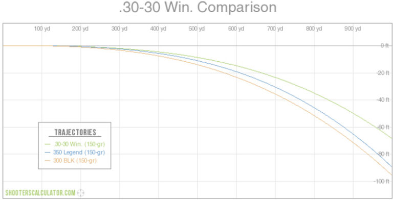 Best .30-30 Winchester Ammo For Deer & Big Game - Gun Digest
