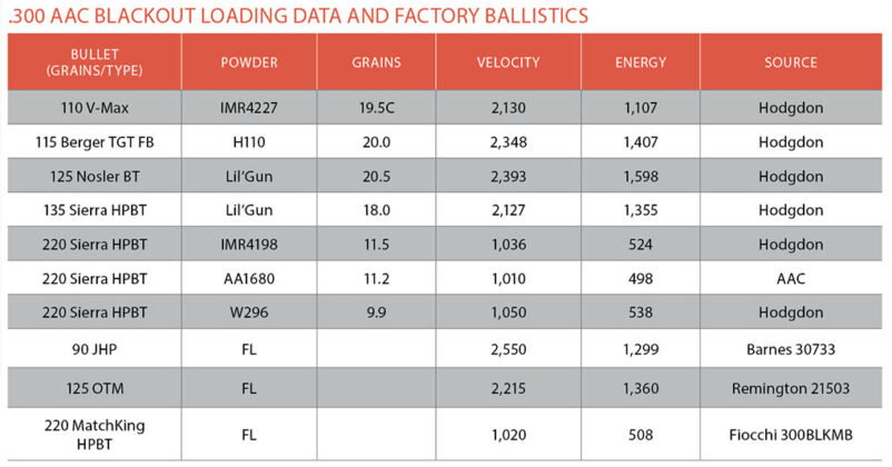 Ammo Brief: .300 AAC Blackout - Gun Digest