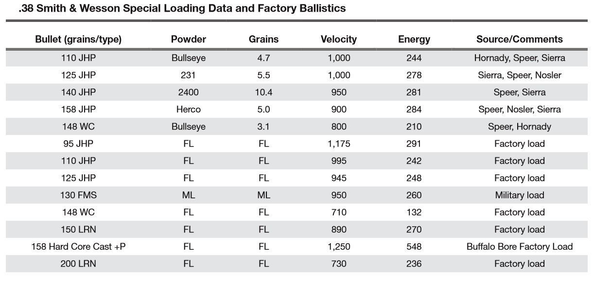 Medium-Bore Match-Up: .38 Special vs 9mm - Gun Digest