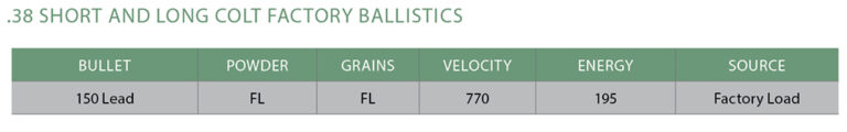 Ammo Brief: .38 Short & Long Colt - Gun Digest