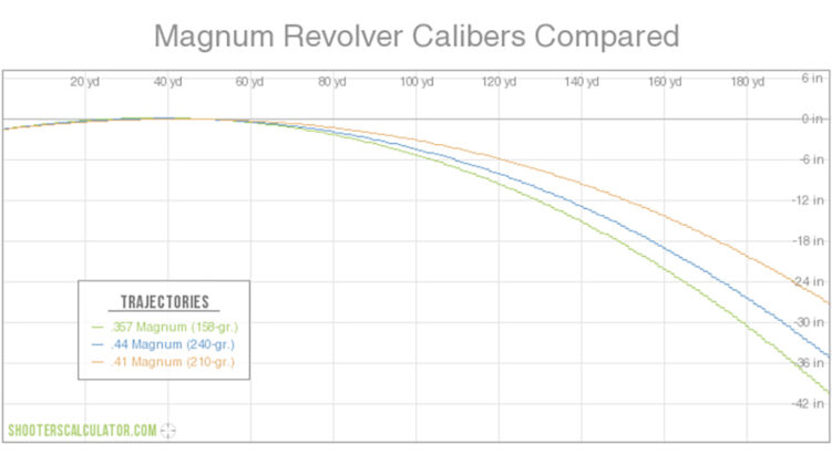 The .41 Magnum: Is The Middle Magnum Still Relevant? - Gun Digest