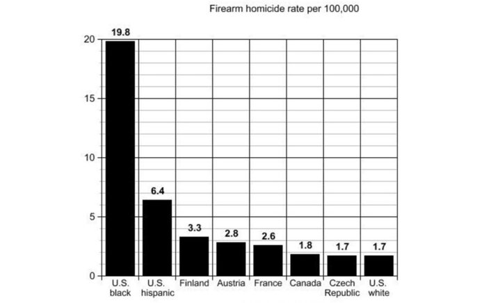 Homicide In America: It’s Not The Guns